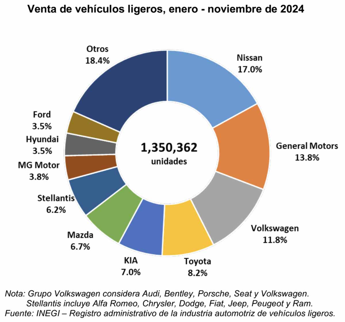 Las marcas de autos más vendidas en México en noviembre 2024