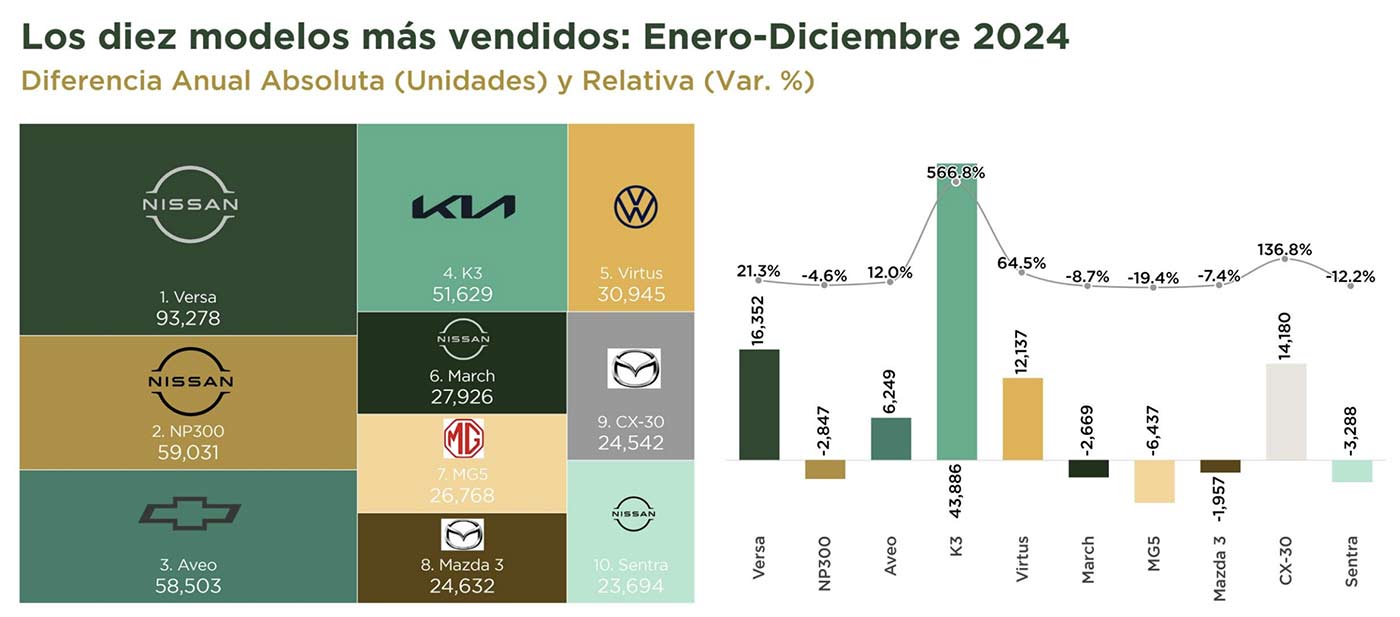 Los 10 autos más vendidos en México en 2024 (enero-diciembre)